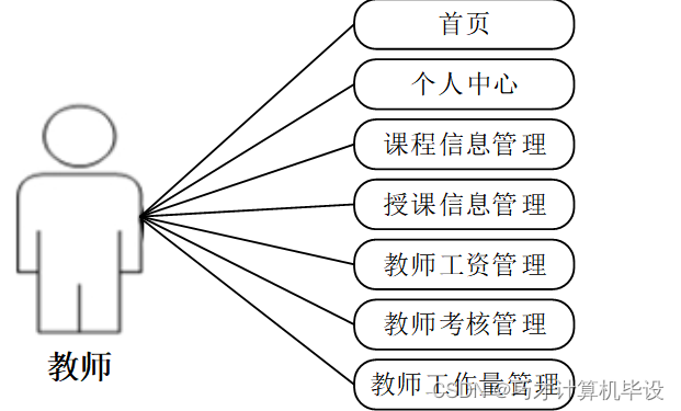 【附源码】高校教师信息管理系统19bce9【附源码】计算机毕设ssm Csdn博客