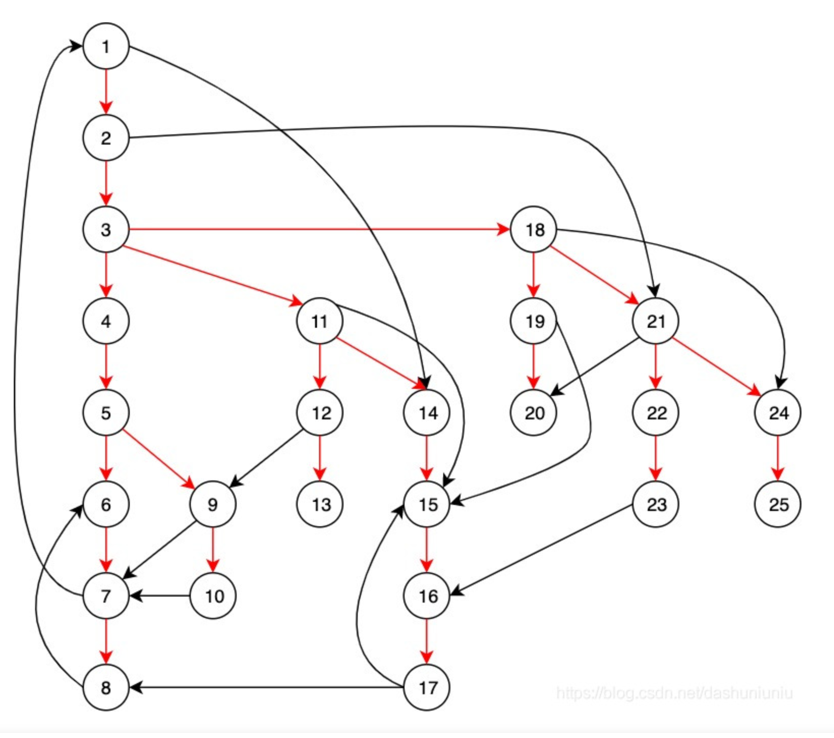 支配节点树及其构建算法 Dominator-tree and its Construction Algorithms_基于支配点的算法-CSDN博客