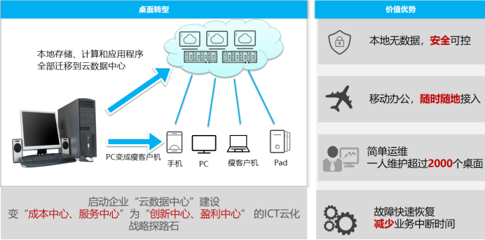 Cloud Computing HCIP④-Fusion Access 桌面云-CSDN博客