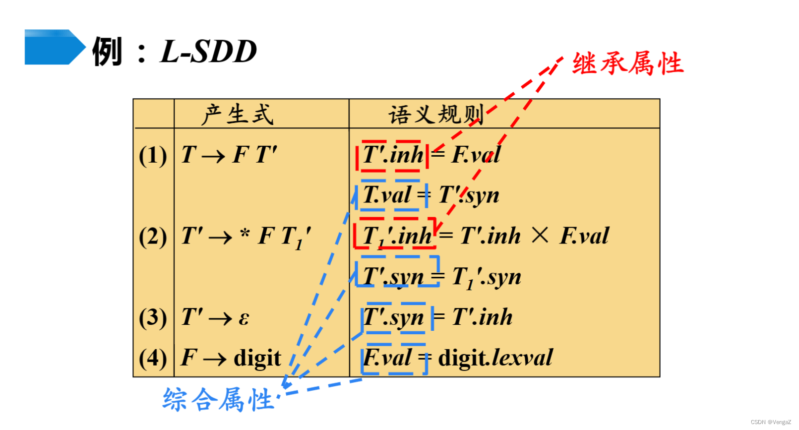 编译原理-语法制导翻译_什么是sdd编译原理-CSDN博客