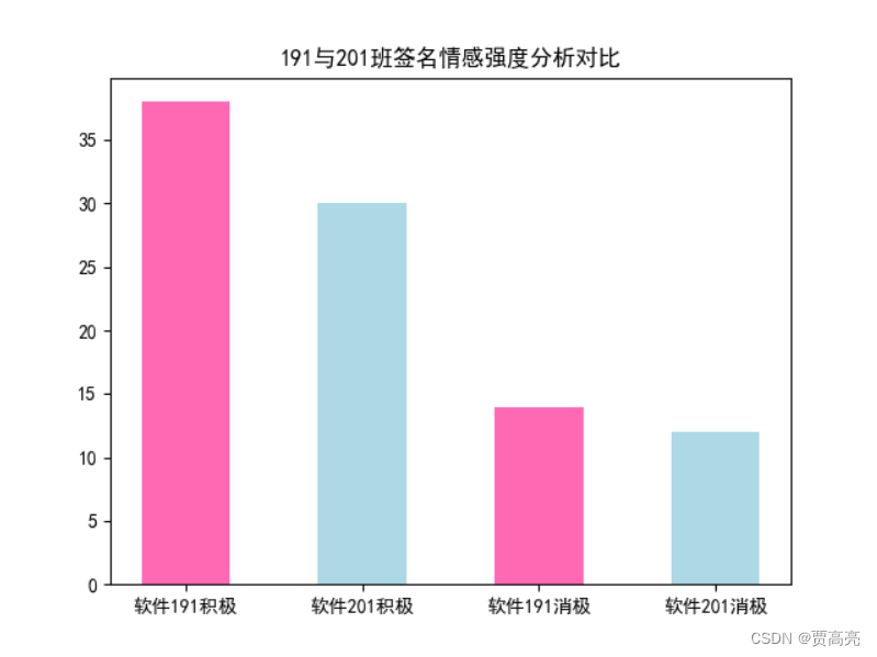 Python数据分析python计算各科目性别占比 Csdn博客 