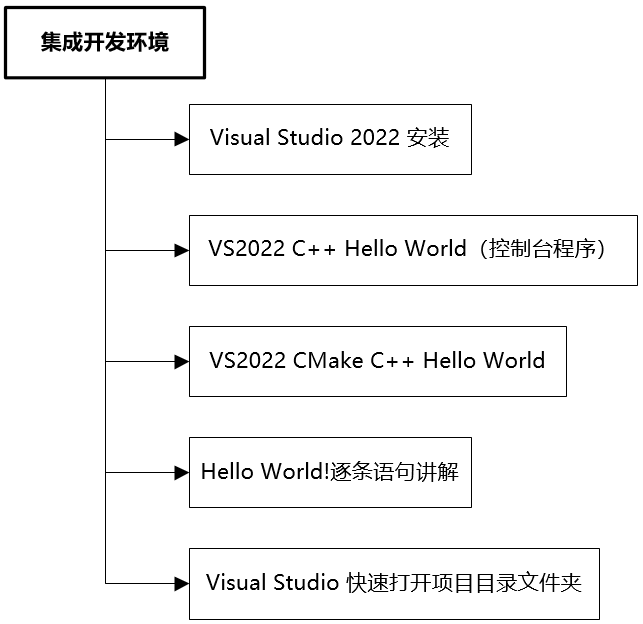 C自学精简实践教程 目录必读c课程资料 Csdn博客