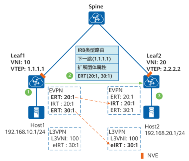 数据中心——Vxlan基本概念3（动态建立Vxlan隧道技术）_vxlan irb-CSDN博客
