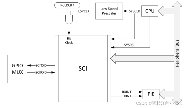 基于tms320f280049的sci技术简介280049 Sci Csdn博客