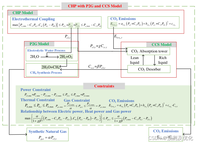 SCI论文程序：考虑P2G和碳捕集设备的热电联供的综合能源系统运行优化！附参考文献_chp的爬坡约束-CSDN博客