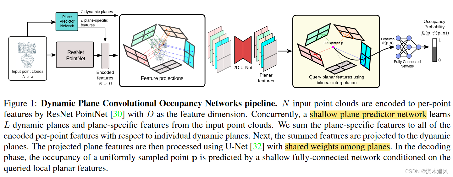Dynamic Plane Convolutional Occupancy Networks论文笔记-CSDN博客