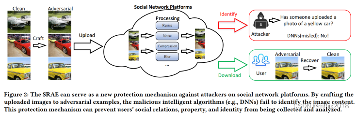 论文笔记：SRAE可恢复对抗样本 IEEE TCSVT 2022_self-recoverable adversarial examples: a new effec-CSDN博客
