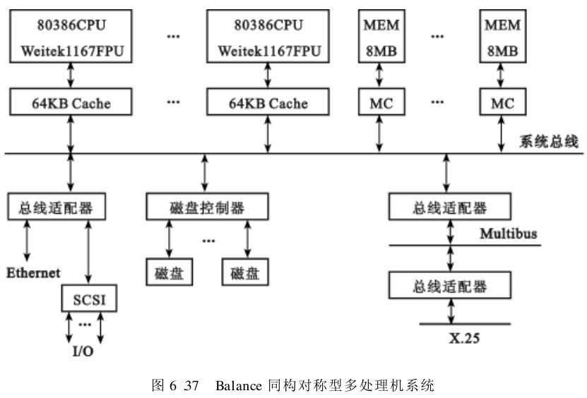 【计算机体系结构】计算机体系结构6 并行处理技术2 多处理机计算机体系结构 并行处理和多核技术 Csdn博客