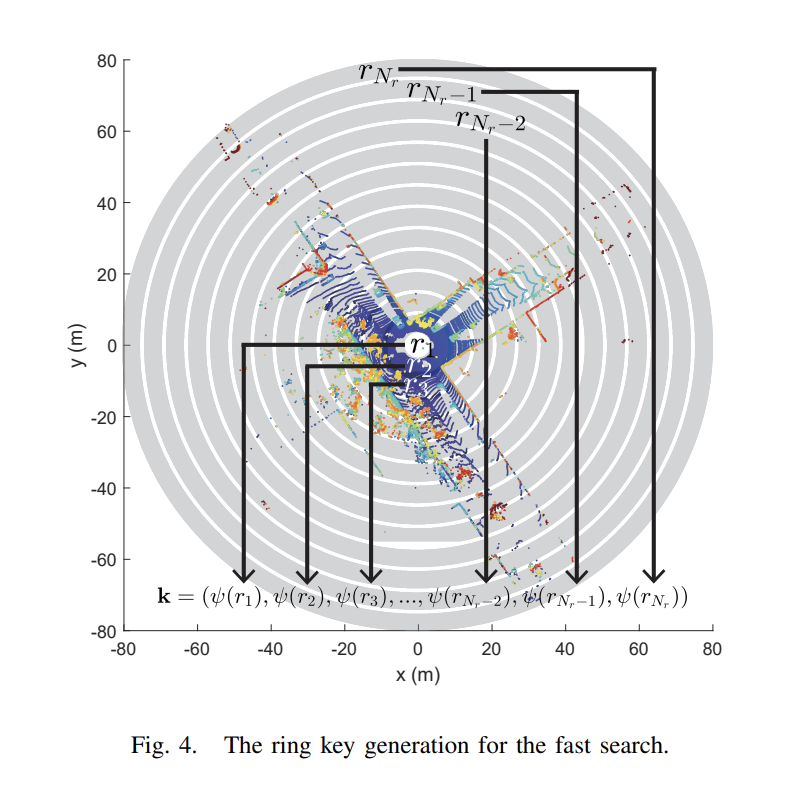 【论文阅读】Scan Context: Egocentric Spatial Descriptor for Place Recognition within 3D Point Cloud ...