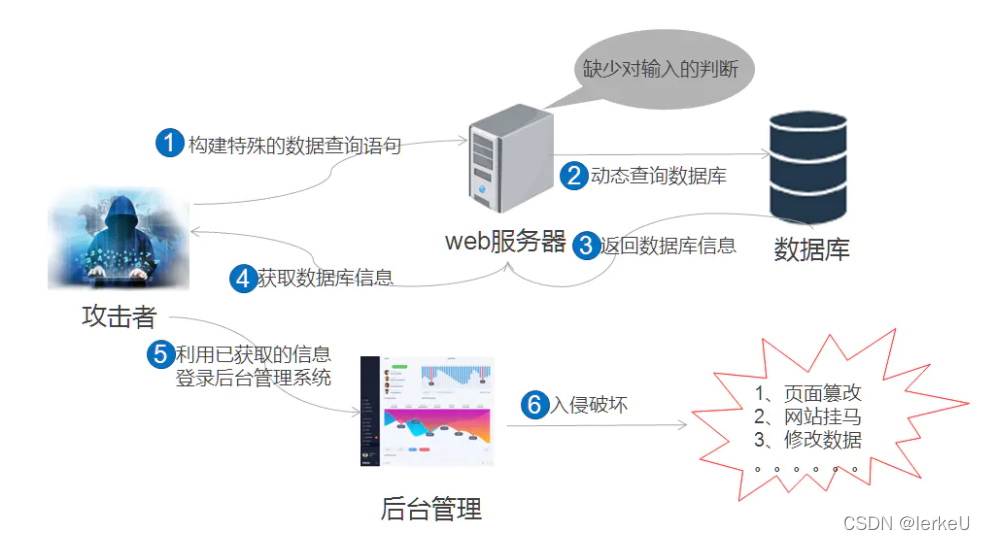 Sql注入基础总结sql注入基础知识 Csdn博客
