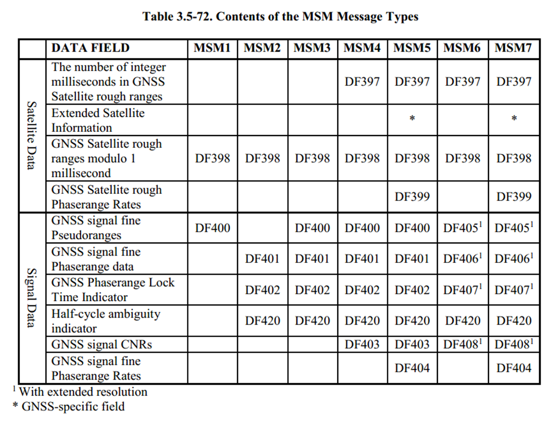 RTCM3.3 message signal, message type GPS MSM4 decoding - Programmer Sought