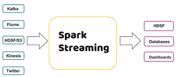 Spark在大数据分析中的处理原理与标准分析模型_spark分析模型-CSDN博客