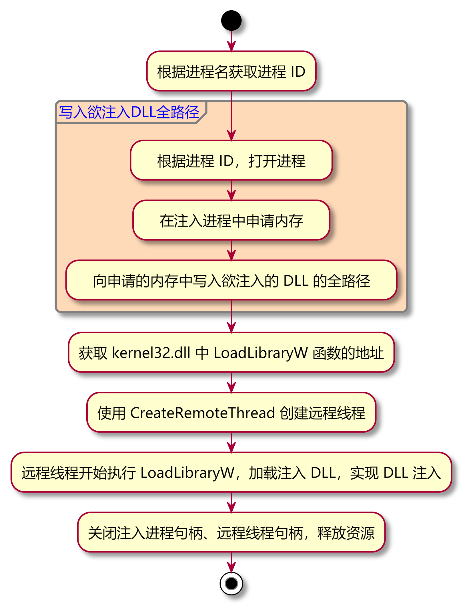 Windows 中的三种常用 DLL 注入技术_进程注入dll 一般用到哪些系统dll-CSDN博客