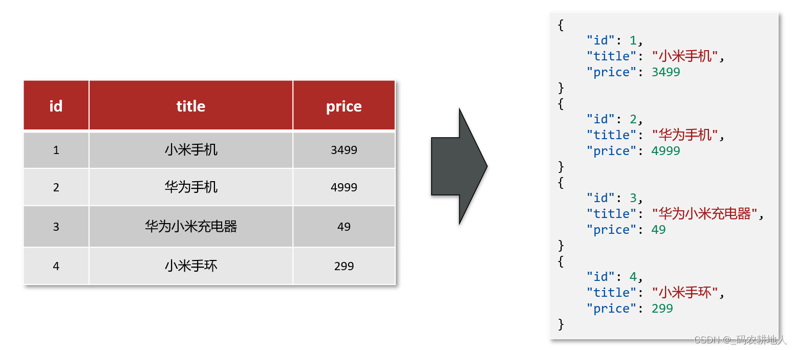 一文学会Elasticsearch_es json字段-CSDN博客