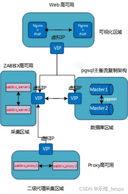 乐维监控与Zabbix对比分析（一）——架构、性能_zabbix 开源elk对比-CSDN博客