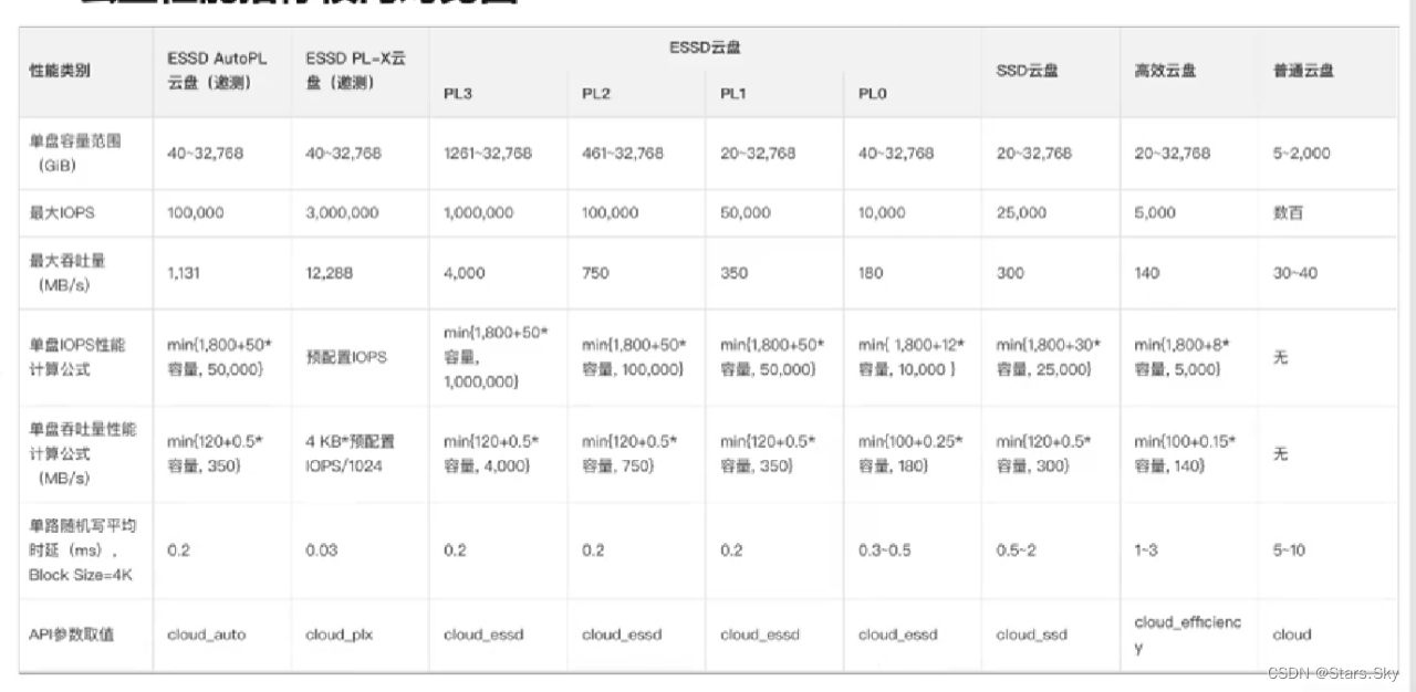 【阿里云云计算工程师 ACP 认证】02、弹性块存储 EBS_ebs块存储-CSDN博客