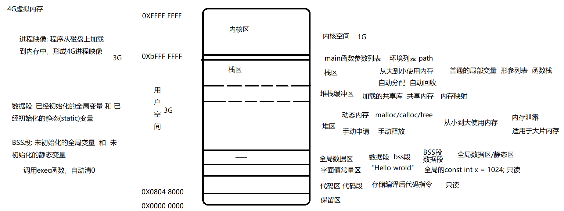 虚拟内存位置结构（保留区、代码区、栈区、堆区、字面值常量区）与变量修饰符（const、auto、static、register、volatile、extern）_c语言的保留区-CSDN博客