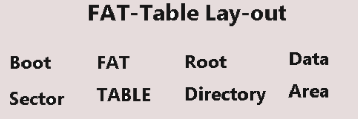 文件分配表(File Allocation Table)入门-CSDN博客