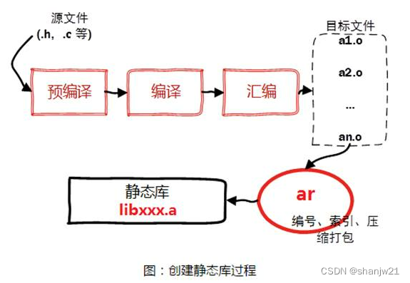 Gcc 编译链接初探 Gcc链接过程 Csdn博客