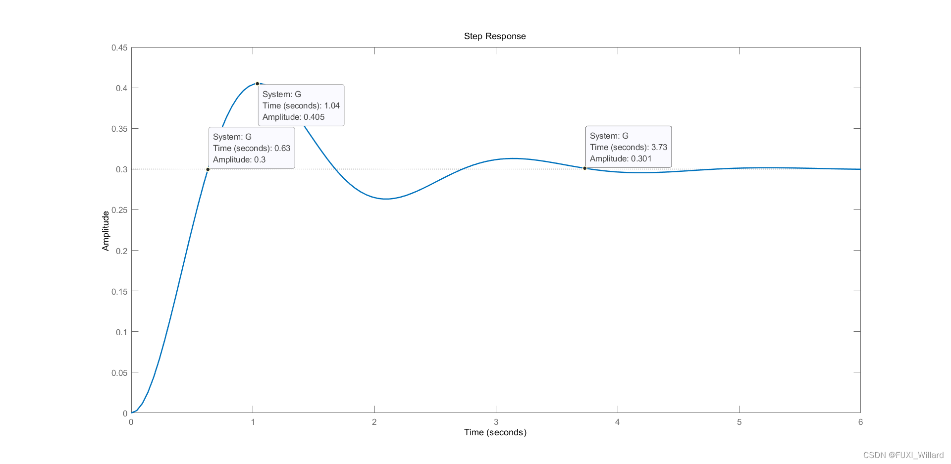 【精选】Chapter5.2：MATLAB_SIMULINK在时域分析中的应用_simulink 时域函数-CSDN博客