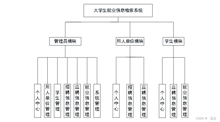 独有源码 Java Jsp大学生就业信息检索系统dvt4m规划与实现适合自己的毕业设计的策略大学生就业信息网的设计与实现 Csdn博客 