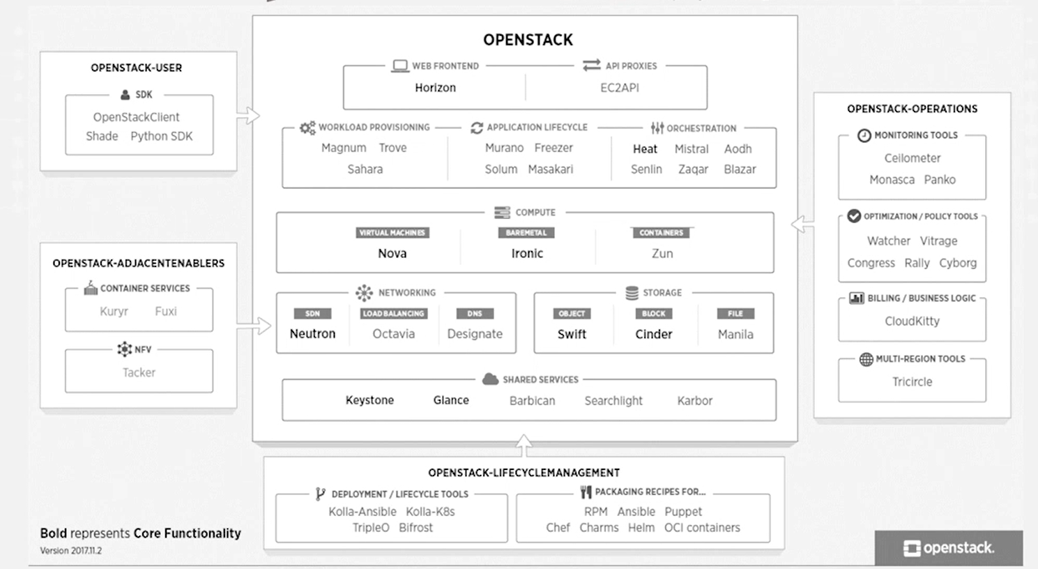 OpenStack学习_goldfish124的博客-CSDN博客
