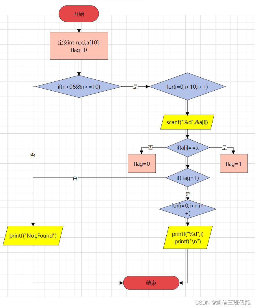 C语言程序设计博客作业02本题要求编写程序将输入的n个整数存入数组a中然后在数组a中查找给定的x。如果数 Csdn博客