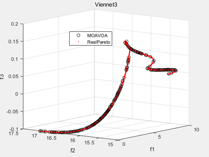 多目标优化算法：多目标非洲秃鹫优化算法MOAVOA（提供Matlab代码）-CSDN博客