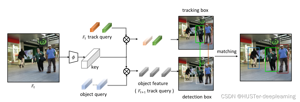 TransTrack: Multiple Object Tracking with Transformer-CSDN博客
