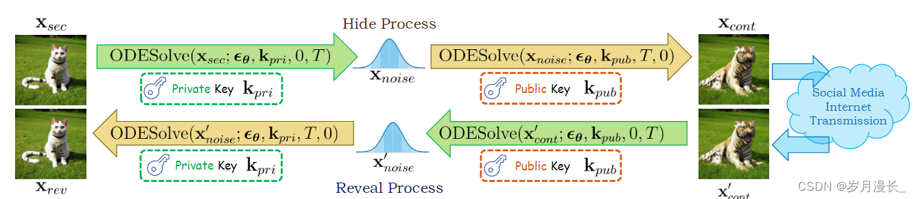 【论文阅读】CRoSS: Diffusion Model Makes Controllable, Robust and Secure Image Steganography_cross ...