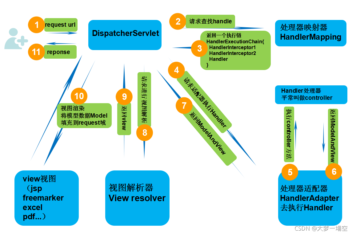 如何springmvc中注册拦截器?注册的多个拦截器执行的顺序是什么样的?结合springmvc源码,对拦截器进行分析
