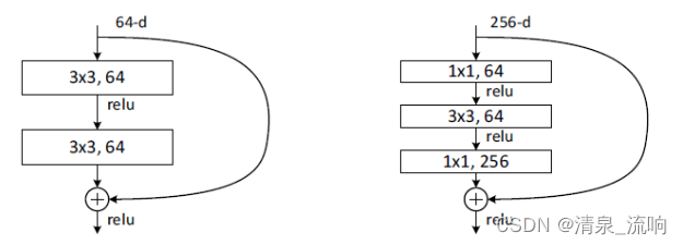 深度学习(pytorch)——残差网络(resnet)pytorch Resnet Csdn博客