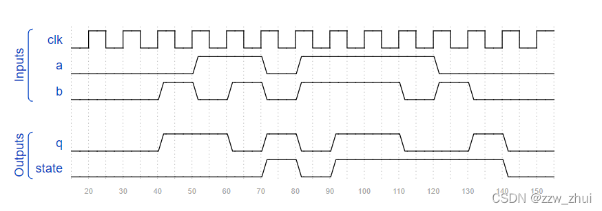 Verilog Hdlbits 第二十三期:42 Build A Circuit From A Simulation Waveform(421 4210)1 组合电路5 题目要求 6794