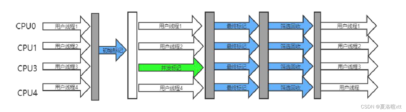一篇搞懂JVM与经典GC（CMS/G1）_jvm cms gc-CSDN博客