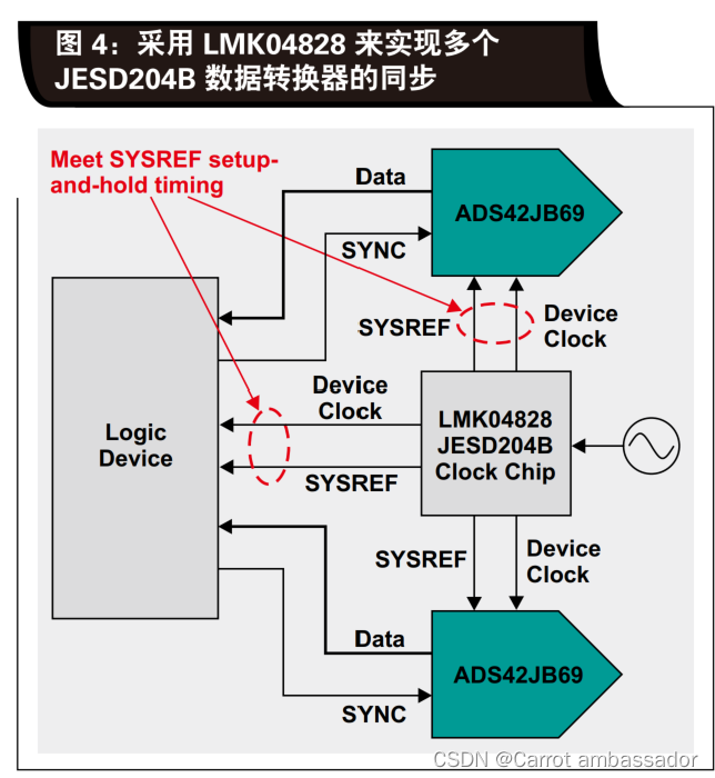JESD204B 多器件同步_jesd204b同步-CSDN博客
