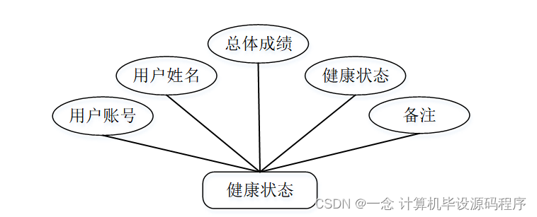 Java Jsp青少年体质健康数据管理与分析系统bdqay 独有源码 如何找到适合自己的毕业设计的指南青少年体质健康数据管理系统 Csdn博客 6147