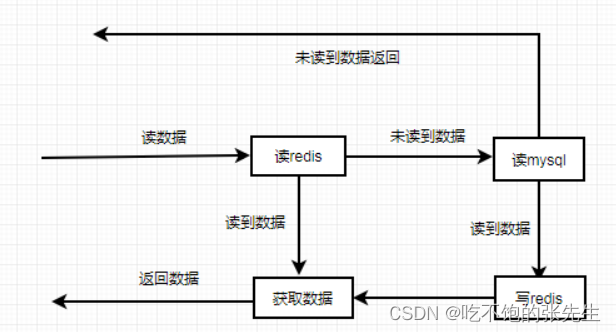 初识redis Csdn博客 3174