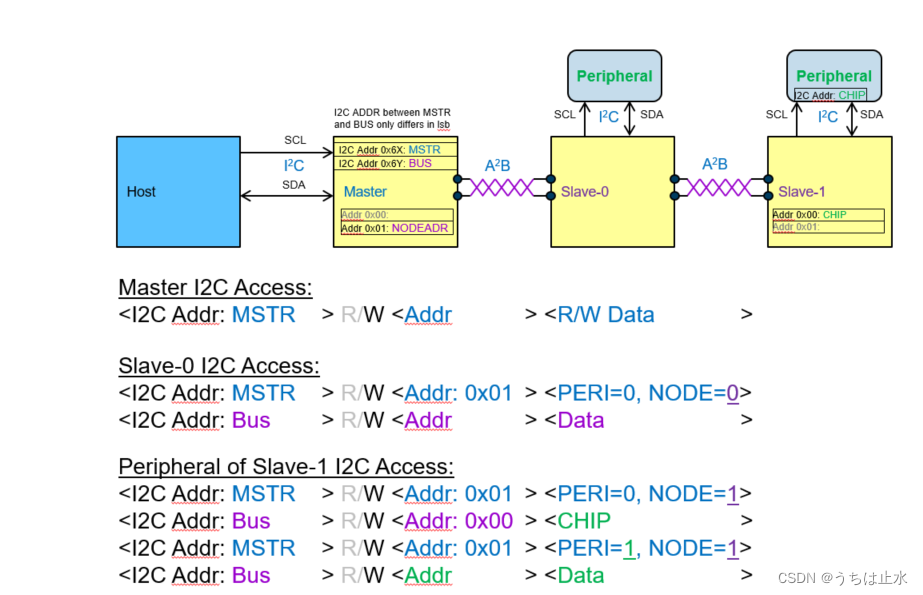 A2B bus：通过I2C访问slave以及slave外挂得设备-CSDN博客