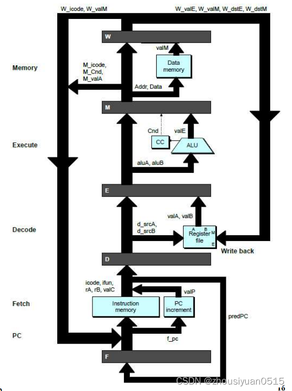 流水线CPU的实现_加载使用冒险-CSDN博客