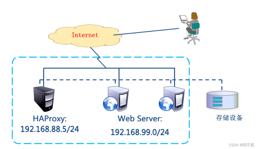 haproxy的介绍以及部署_haproxy 正则-CSDN博客