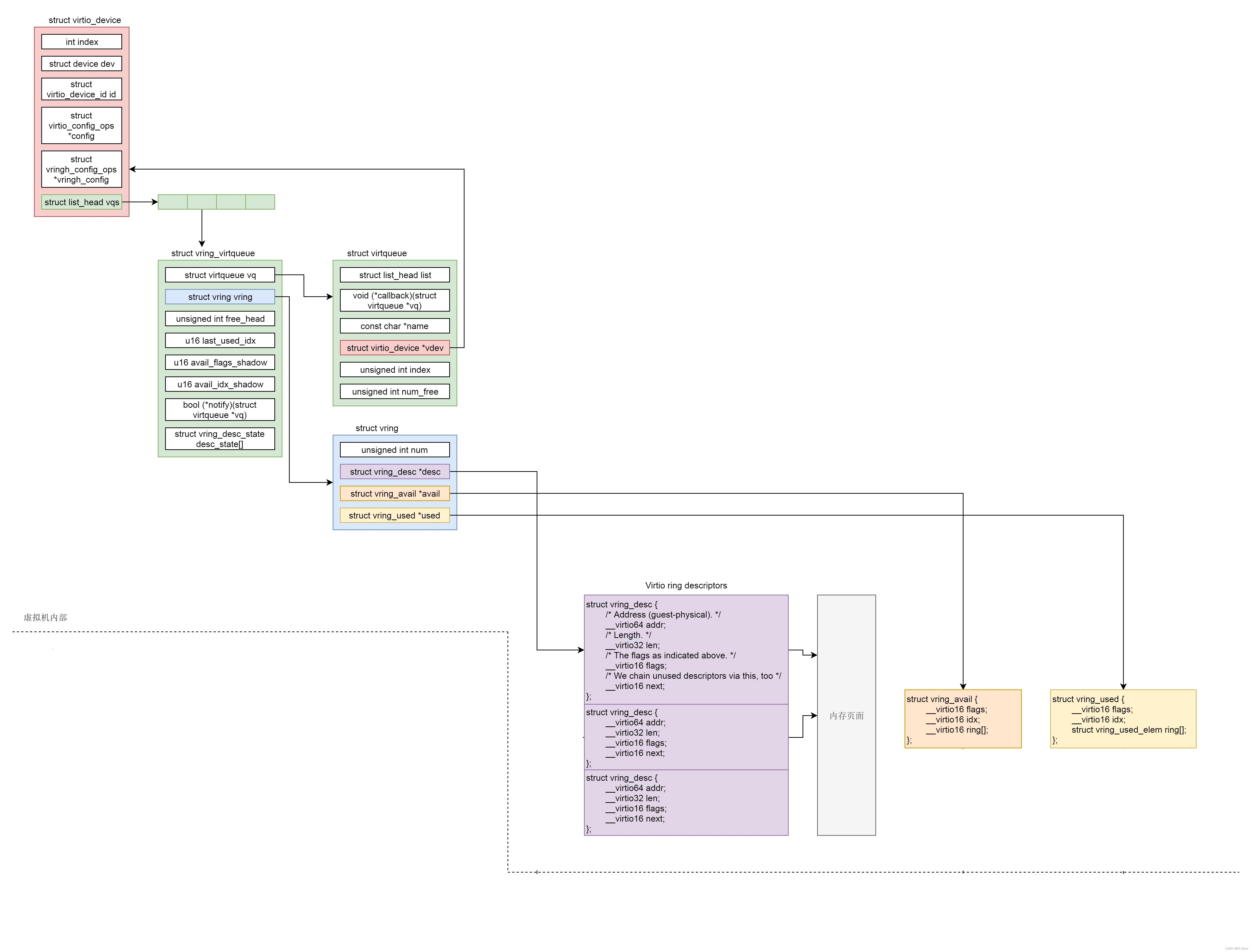 Linux Kernel 之九 详解 virtio-net 源码框架、执行流程-CSDN博客