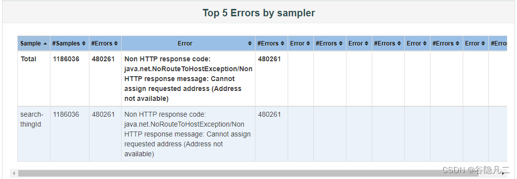 jmeter压测部分参数优化_jmeter 压测调优 配置部分-CSDN博客