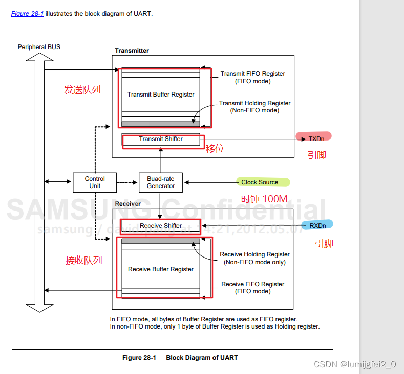 开发板FS4412-UART实验_exynos 4412 芯片uart 串口通信-CSDN博客