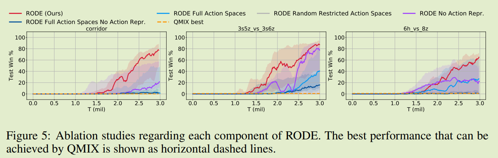 【论文笔记】RODE：为agent分配角色_rode: learning roles to decompose multi-agent ...