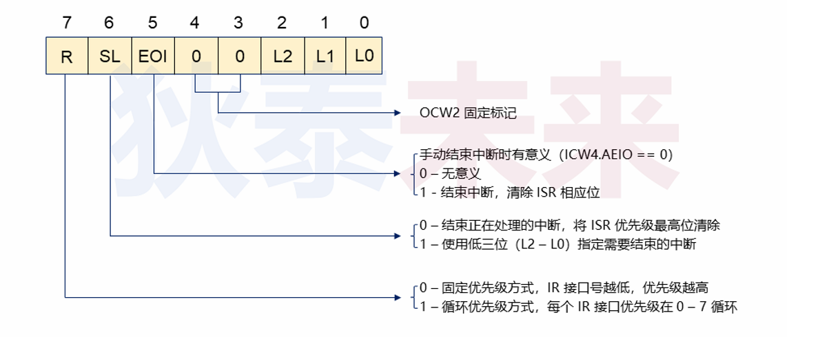 8259A控制编程_8259没有级联时icw4-CSDN博客