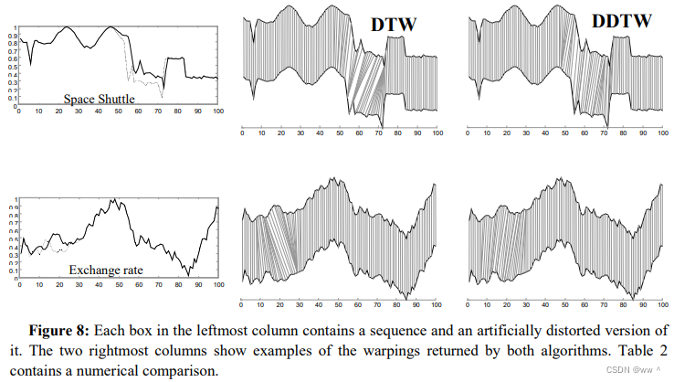 2001年《Derivative Dynamic Time Warping》Eamonn J K & Michael J P_using ...