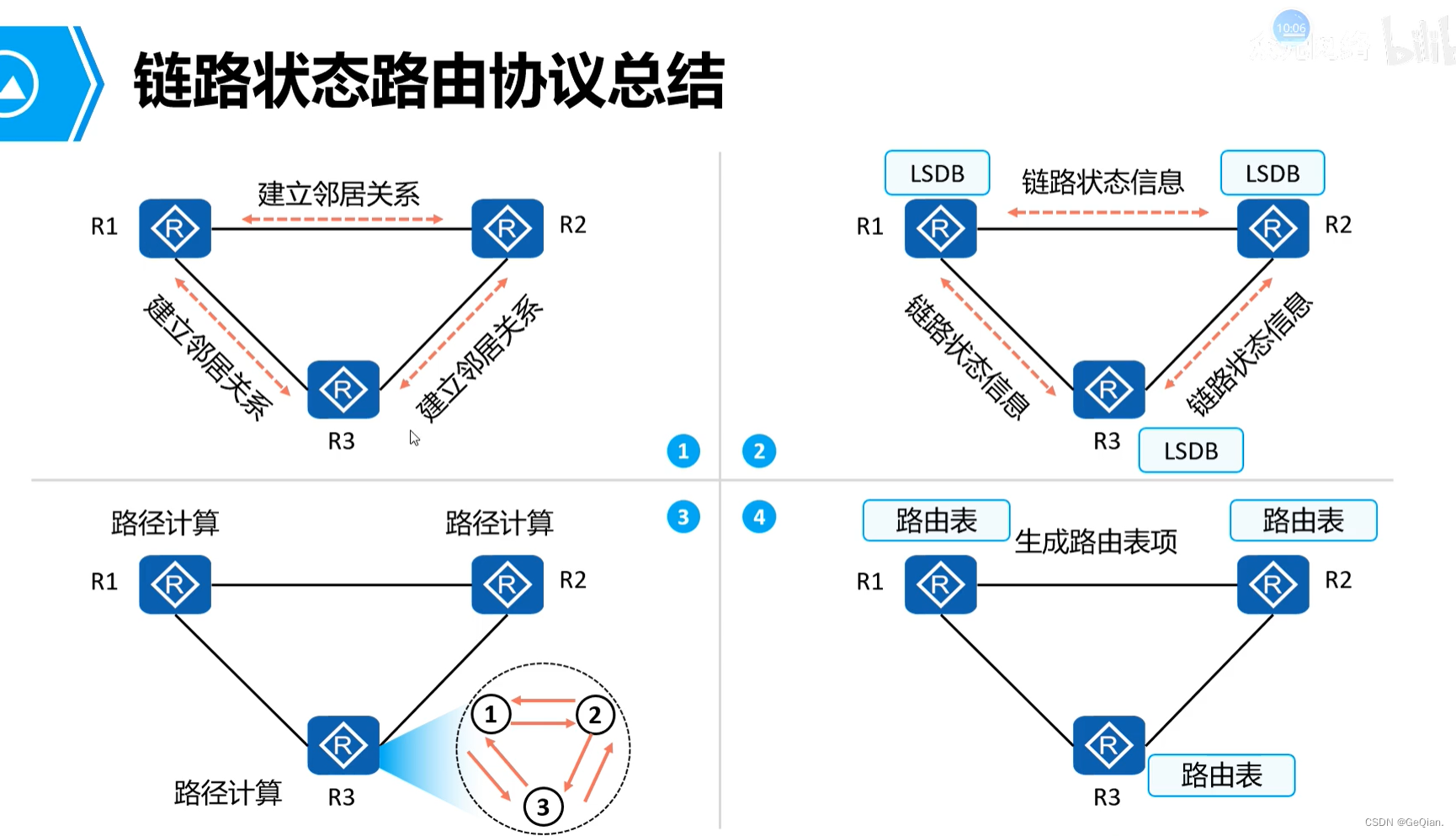 Ospf原理 Csdn博客 