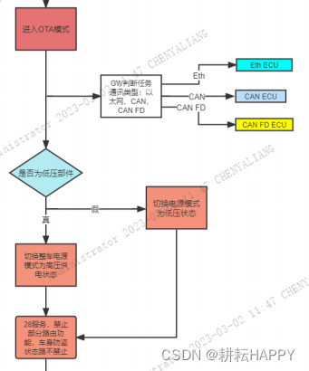 浅谈OTA主流程_ota流程-CSDN博客