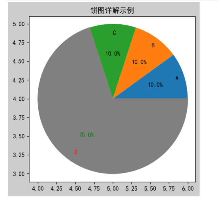 Matplotlib绘制饼图之基本配置——万能模板案例plot函数画饼图 Csdn博客 