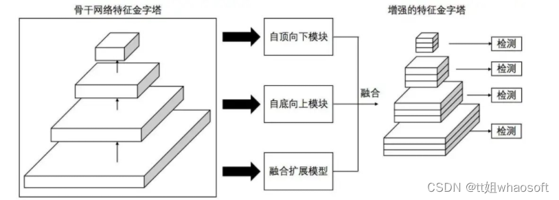 又一款改进的yolo-AF-FPN-CSDN博客
